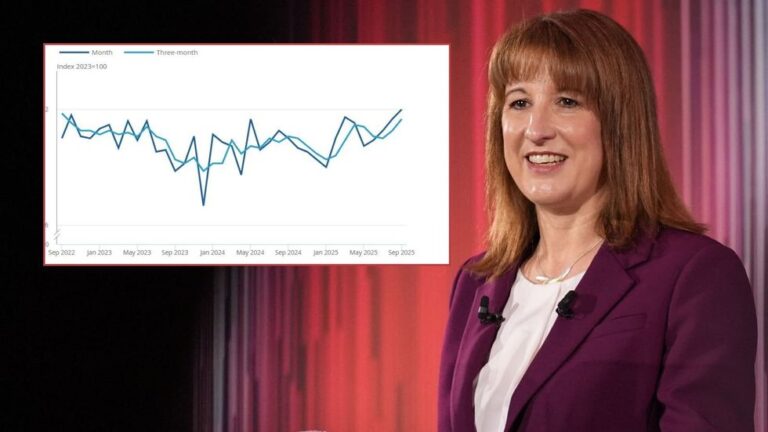 Boon for Rachel Reeves as retail sales surge ahead of Budget despite ...